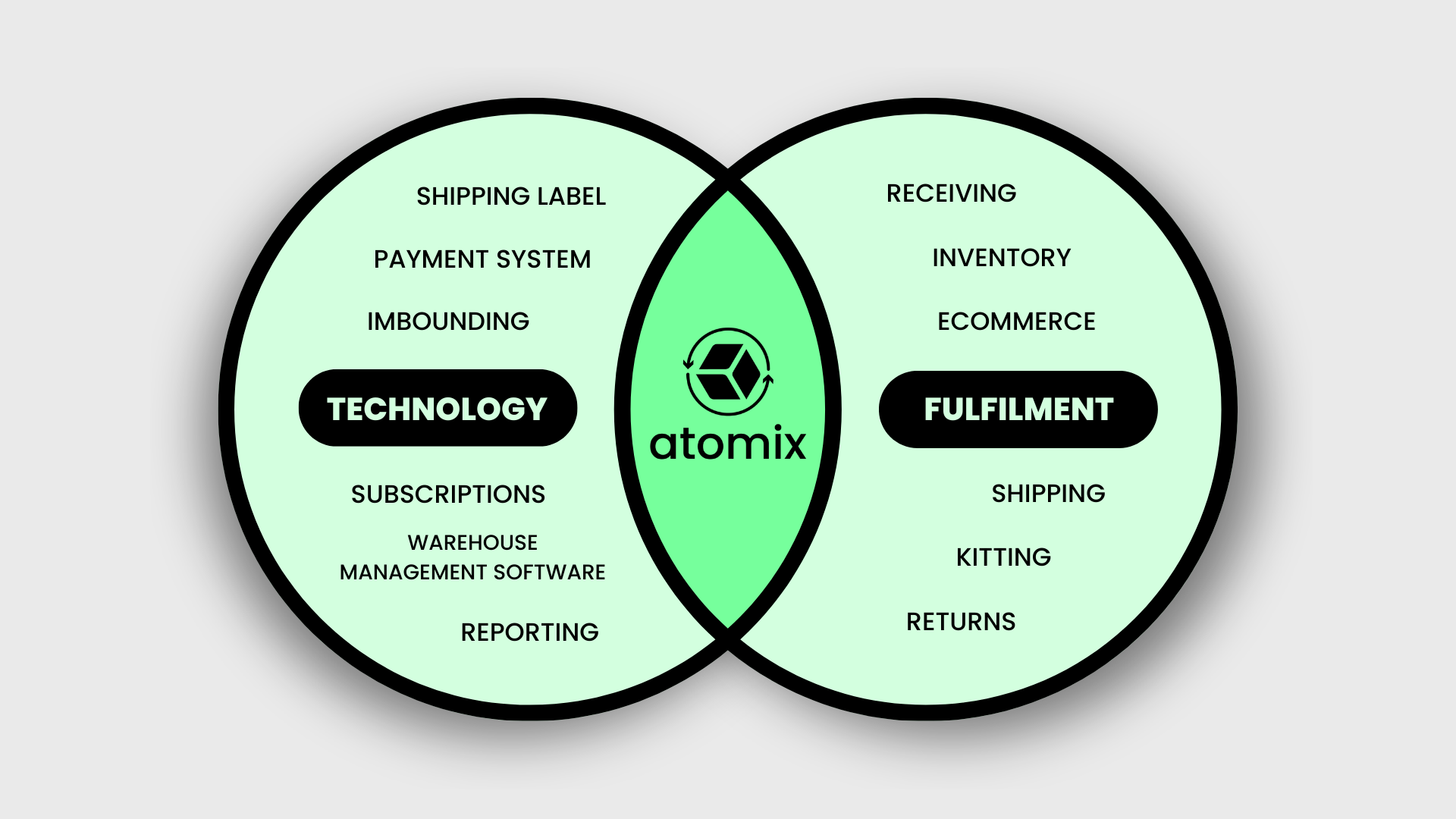 How Does Atomix Optimize the Order Fulfillment Process?